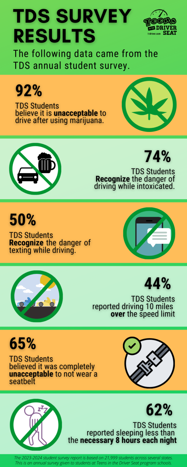 Teens in the Driver Seat 2023-2024 Progress Survey Results